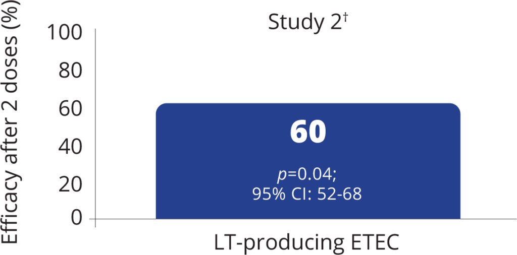 Efficacy and safety profiles - Dukoral Canada