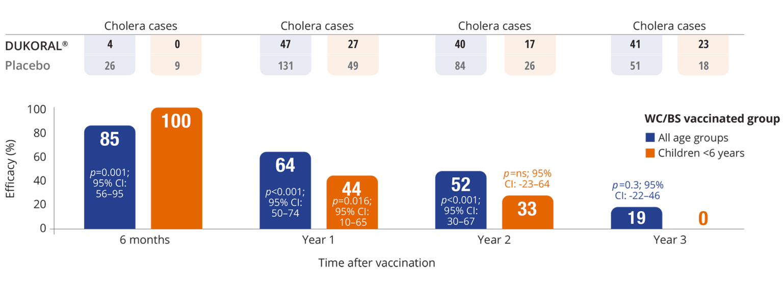 Efficacy and safety profiles - Dukoral Canada
