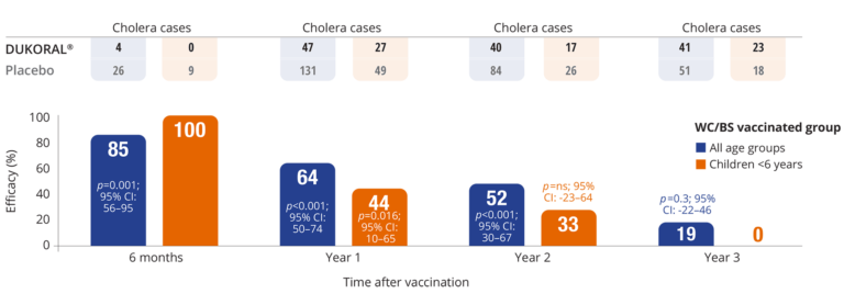 Efficacy and safety profiles - Dukoral Canada
